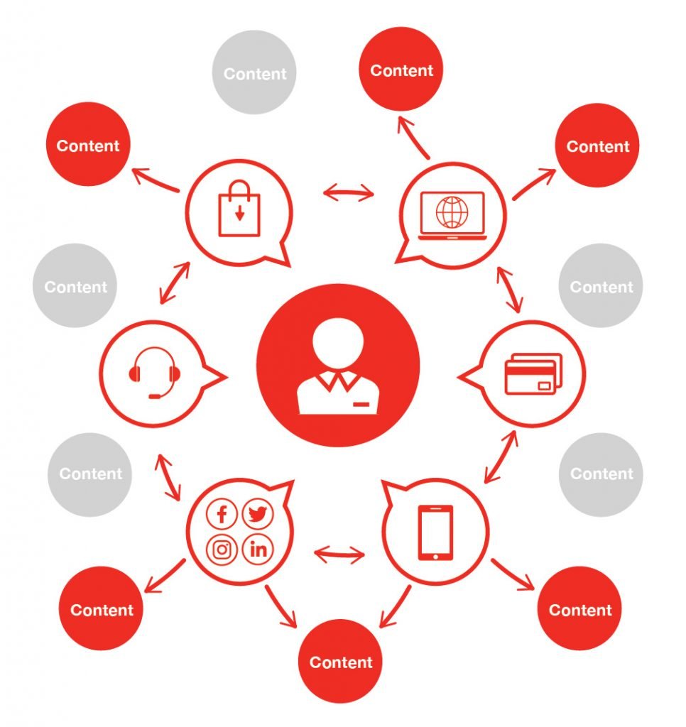 How Digital Transformation is Enhancing Customer Experience | NDN Group