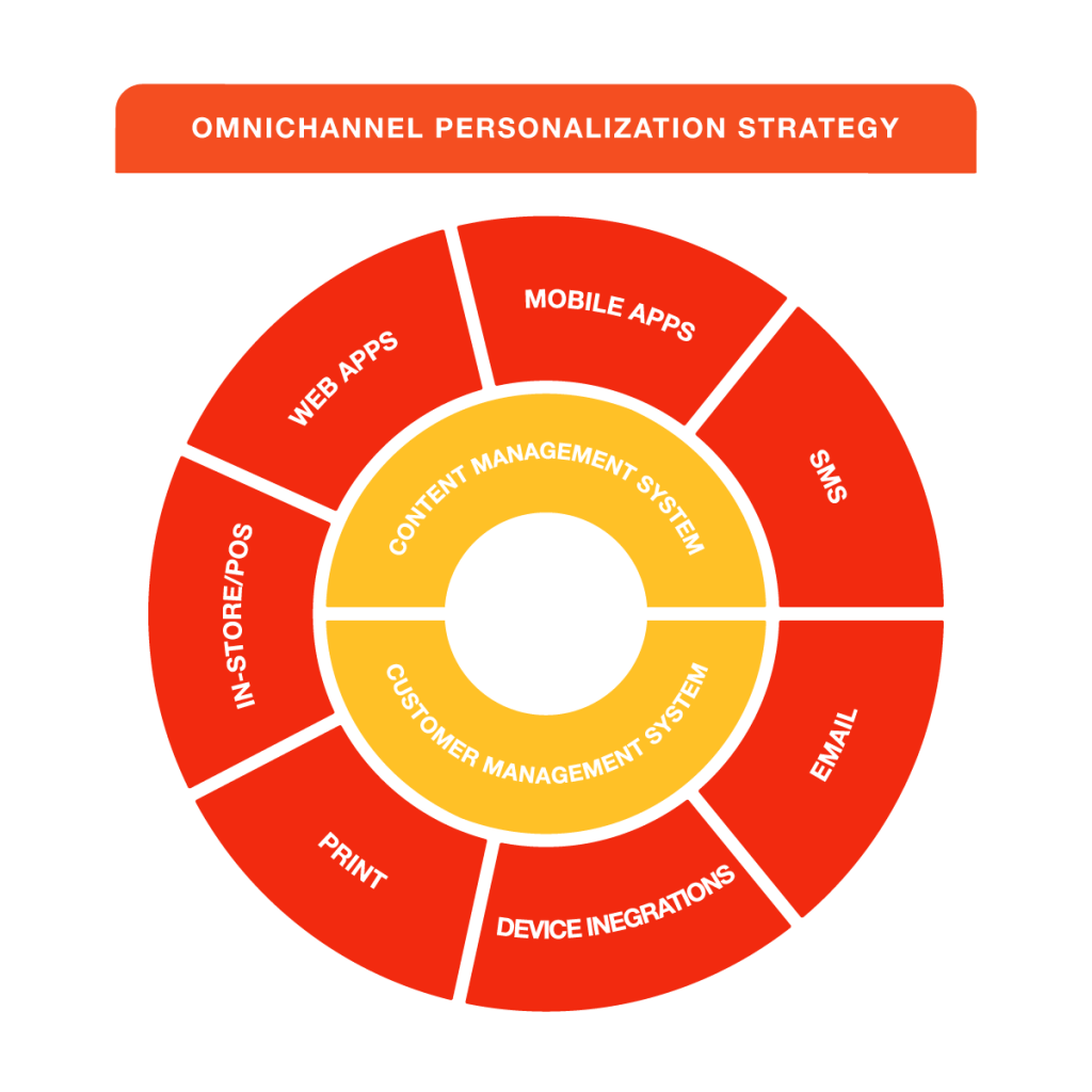 How to boost sales 15%-30% with omnichannel content marketing | NDN Group