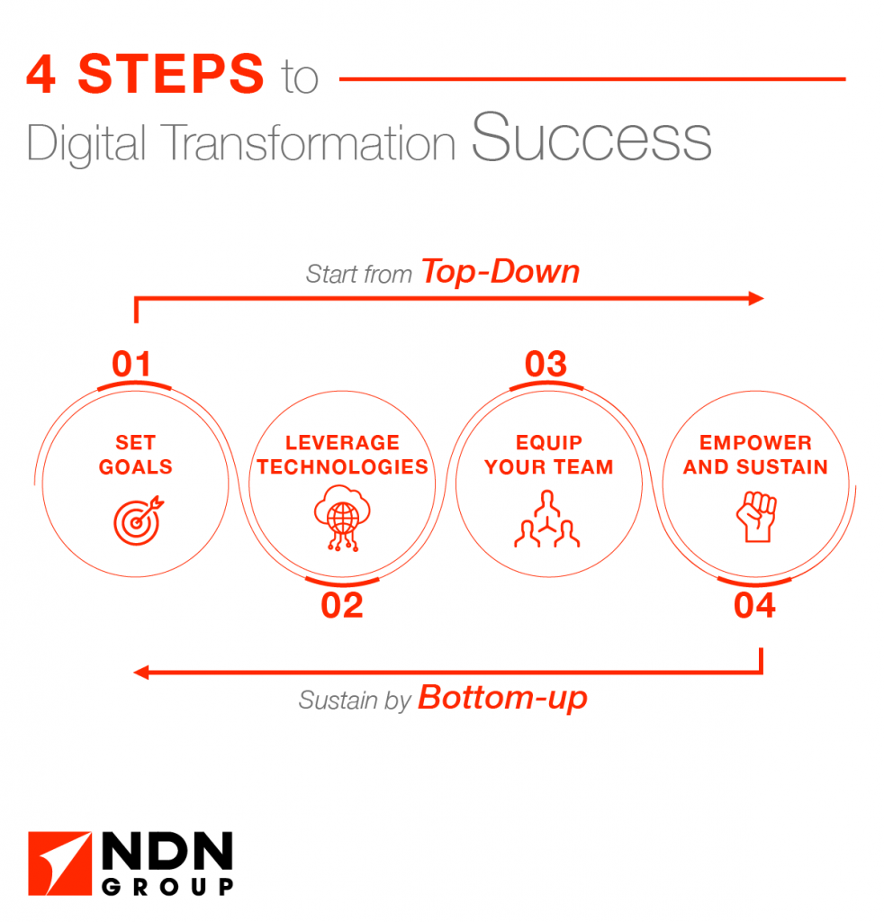 Digital Transformation Step By Step Manual | NDN Group