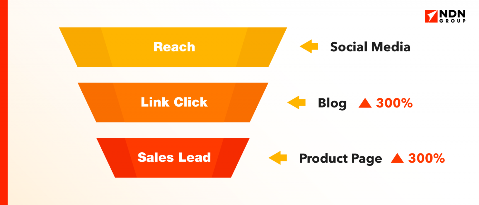 How to Supercharge Site Traffic by 300% in 3 Months via Content ...