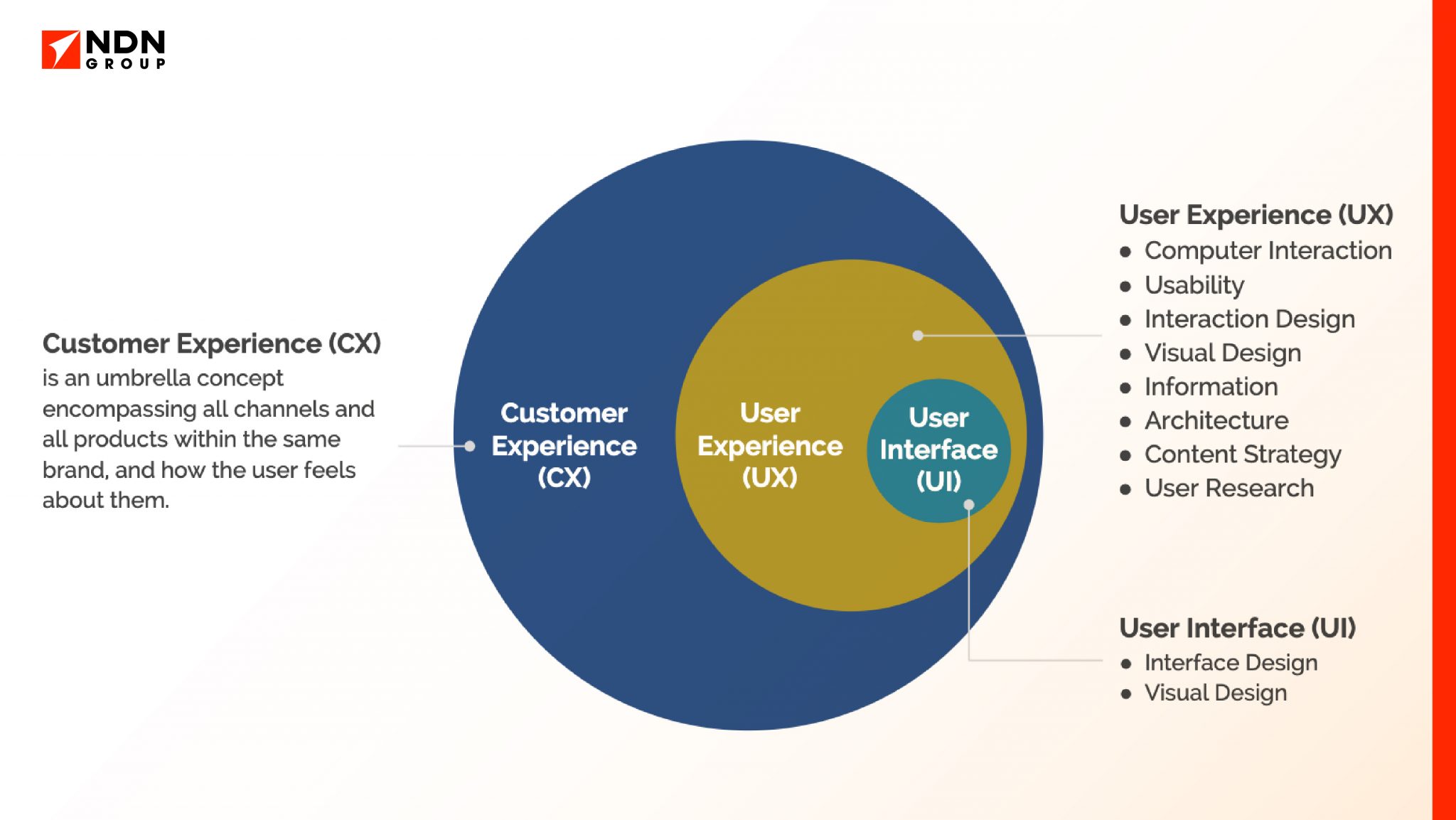 How to Optimize Customer Experience Strategies with UX/UI | NDN Group
